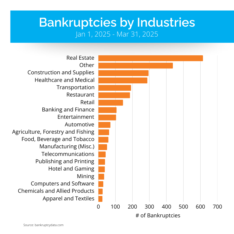 Business Bankruptcies Are Rising; Time to Protect Your A/R